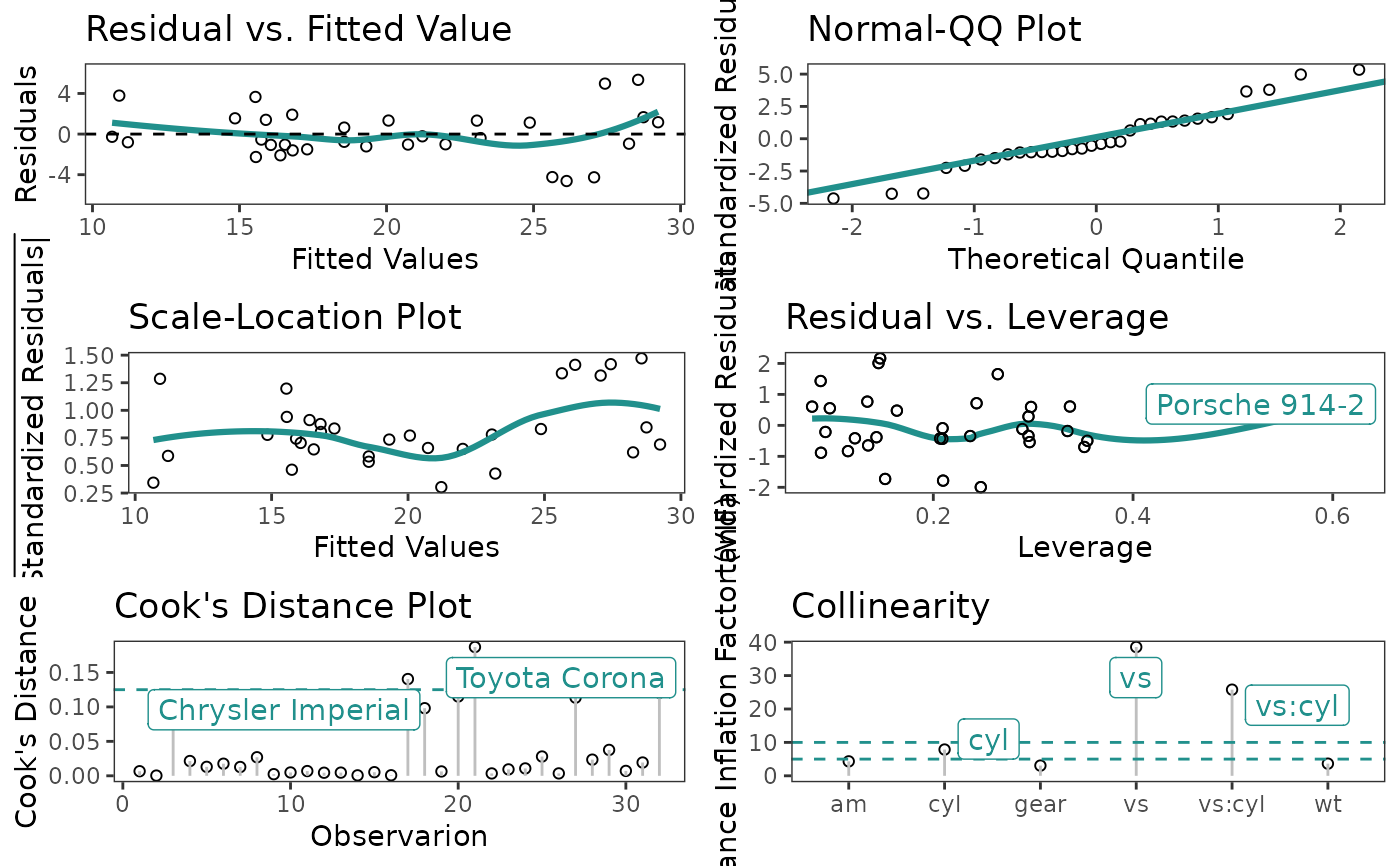 Regression Diagnostic Plots with ggplot2 — diagnostic_plots • ggDoE Regression Diagnostic Plots with ggplot2 — diagnostic_plots • ggDoE